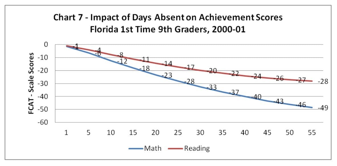 The Impact of Chronic Absenteeism on Student Success