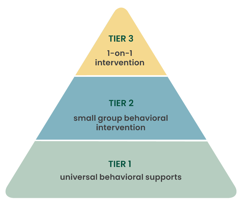 MTSS vs. PBIS: What Are They, and How Do They Differ?
